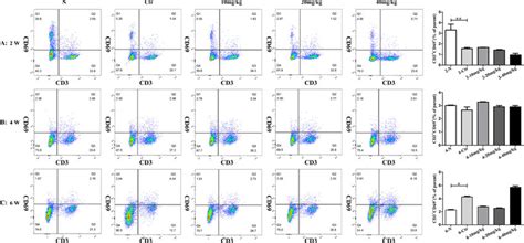 Representative Facs Plots Showing The Expression Of Cd69 On Cd3 T Cells