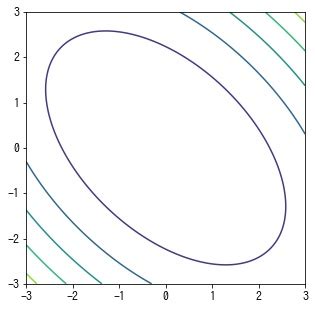 matplotlib contour で等高線を描画する方法 pystyle