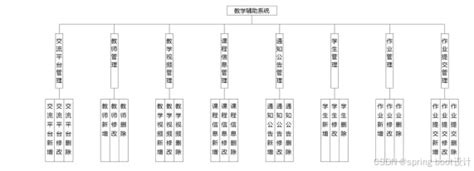 基于spring Boot的教学辅助系统的设计与实现