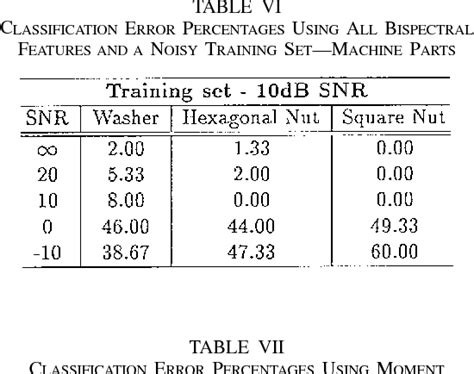table vi from pattern recognition using invariants defined from higher