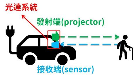 自動駕駛背後的技術之光達lidar 是如何計算深度 Tof背後的原理 科普系列光達篇【上】ddcar 電動車