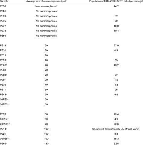 Surface Phenotype And Mammosphere Culture Of Cells From Pleural