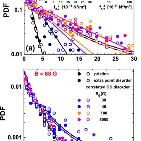 Pair Correlation Functions Of Vortex Structures Nucleated In