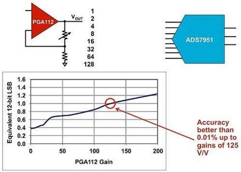 ADC Basics Part 9 PGA Embedded In An 8 Channel 12 Bit SAR Planet