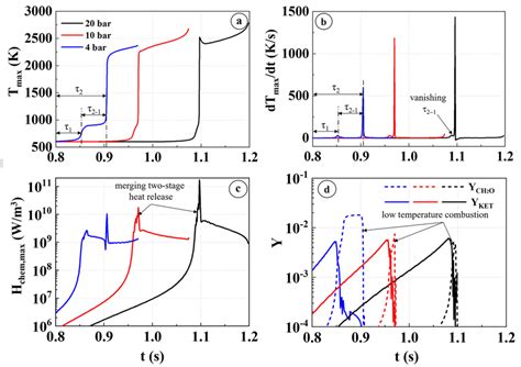 History Of A The Maximum Temperature In Gas Phase Tmax B Rate Of