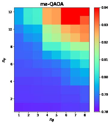 Average Approximation Ratio For All Non Isomorphic 8 Node 3 Regular