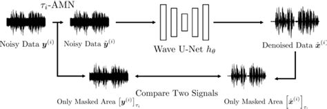 figure 1 from deep self supervised learning of speech denoising from