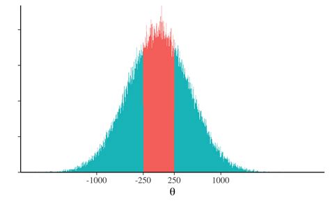 Prior Distributions For Rstanarm Models • Rstanarm