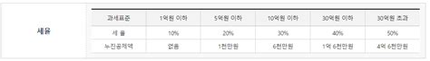 증여세율 및 증여세율표 총정리