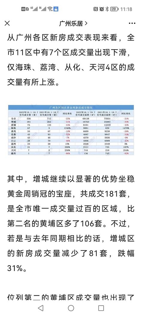 5年以来，广州史上表现最差的金九银十楼市。。。成交量同比去年下降22，仅成交556套新房。。。要知道，在今年国庆假期前 雪球