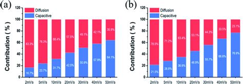 Comparison Of The Capacitive Contribution And Diffusion Controlled
