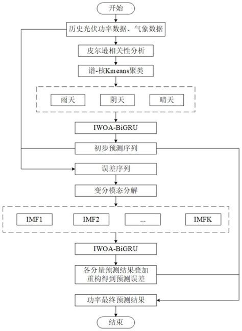 一种基于改进鲸鱼优化算法的超短期光伏功率预测方法
