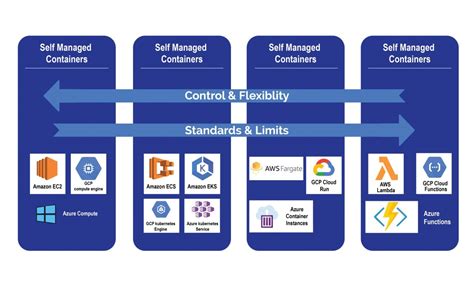 Google Cloud AWS GCP Azure Cloud Platforms Sun Technologies