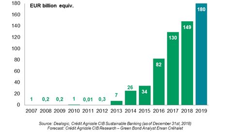 Green Bond Market