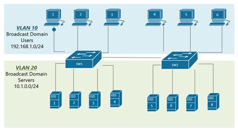 Vlan Trunking