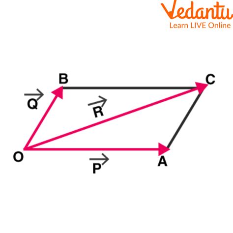 Addition Of Vectors Important Concepts And Tips For JEE