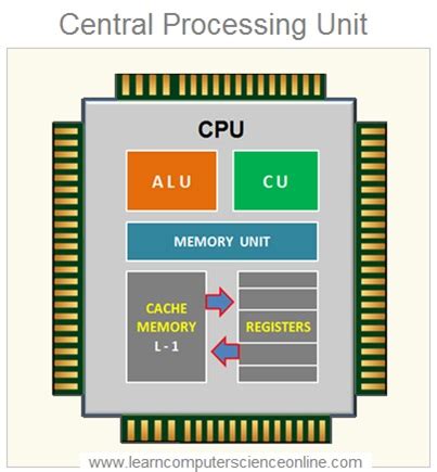 What Is CPU What Is Central Processing Unit CPU C P U Functions
