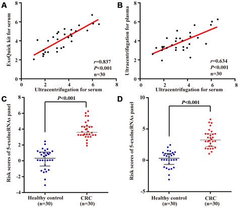 Identification Of An Exosomal Long Non Coding RNAs Panel For Predicting Recurrence Risk In