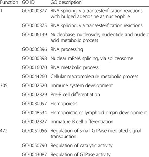 Context Specific Function Vectors Download Table
