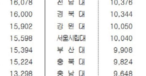 로스쿨 등록금 평균 1424만원 고려대 연 1950만원 최고
