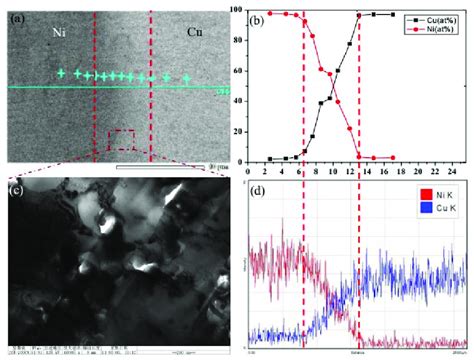 The Microstructures And Qualitative Analysis Of Cu Ni Interface A