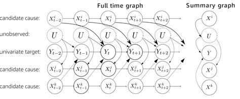 Determining Causality In Correlated Time Series Amazon Science