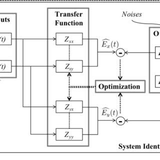 A Flowchart Of The Proposed System Identificationbased Parametric EMTF