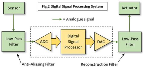Digital Signal Processor Working Its Applications Semiconductor For You