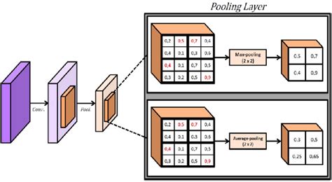 Illustration Of The Pooling Layer And The Computations To Maximum And