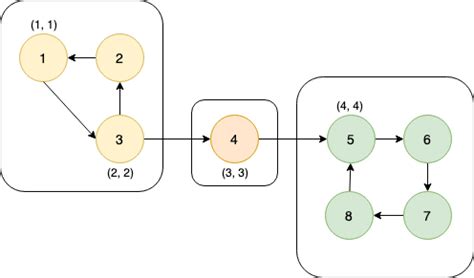 Tarjan S Algorithm To Find Strongly Connected Components