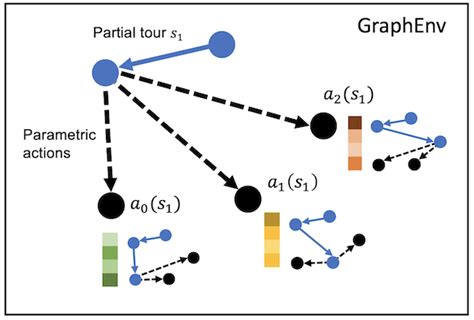 Traveling Salesperson Problem Tsp Environment — Graphenv 026dev1gb2f1a6f Documentation