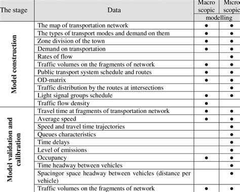 data necessary for macroscopic and microscopic modelling application
