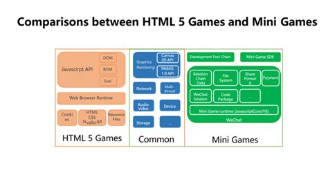 What Are Differences Between Wechat Mini Game And Html 5 Games Quora