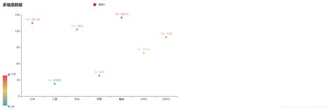 Python绘制散点图之可视化神器pyechartspyecharts绘制散点图 Csdn博客