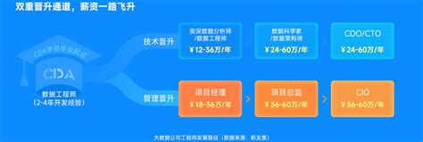 Cda数据分析就业班就业培训课程 Cda数据分析师官网