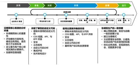 Sap Business Technology Platform Btp 的中级架构理解 清洁 Sap Community