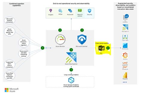 amol shende on linkedin azure kql azuremonitor applicationinsights