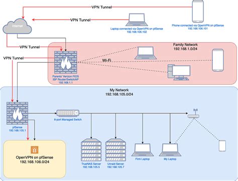 openvpn on pfsense behind isp router networking and firewalls