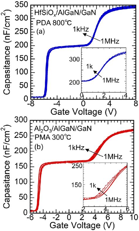 C V Curves Measured At Frequencies Of 1 Khz 1 Mhz For Mos Diodes With