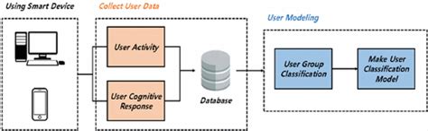 Make User Classification Model Download Scientific Diagram