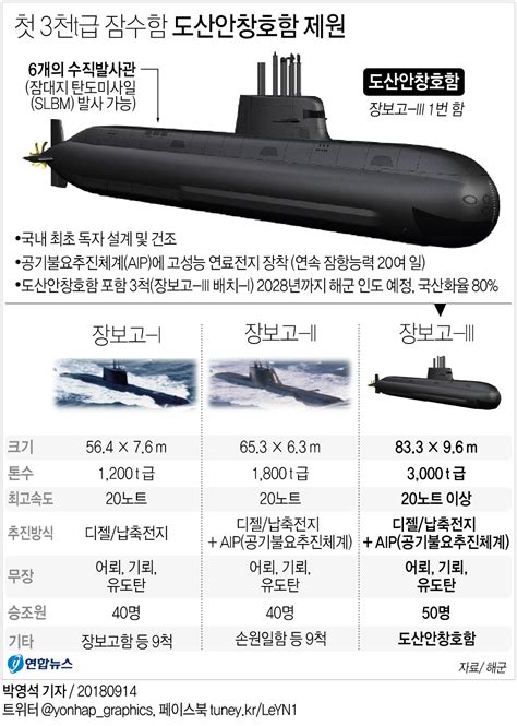그래픽 첫 3천t급 잠수함 도산안창호함 제원 연합뉴스