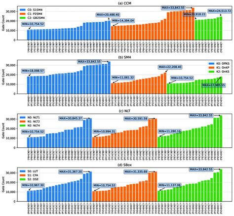 Area In Terms Of Gate Count Comparison Of 63 Schemes From Four