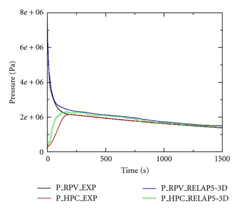 Experimental Data Versus Relap5 3d Code Calculations For The Rpv And Download Scientific