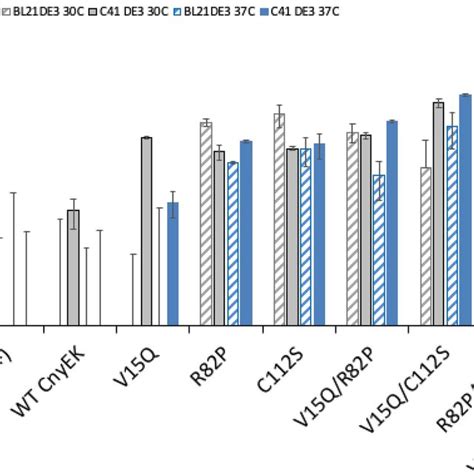 Total Activity Of Ekl Variants At 30° Or 37 °c In E Coli Strains