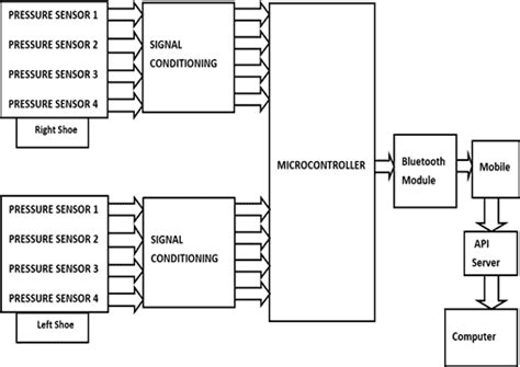 Iot Supported Foot Pressure Sensor For Posture Correction Blog