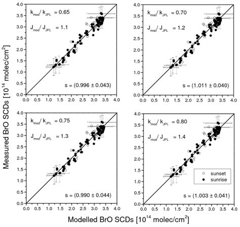 Inter Comparison Of Limb Measured Versus Modelled Slant Column Download Scientific Diagram