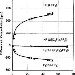 Figure 12 Schematic Illustration Of The SEI Formation Mechanism Via The Decomposition Of Li