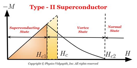 Superconductors And Its Properties Physics Vidyapith