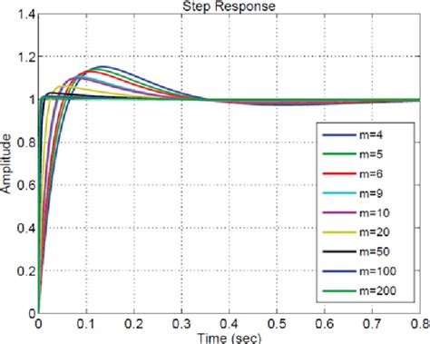 Figure 1 From Analysis Design Of Robust PID Controller With Dominant