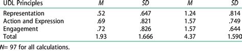 Descriptive Statistics Of Udl Pre Test Post Test Scores Pre Testpost